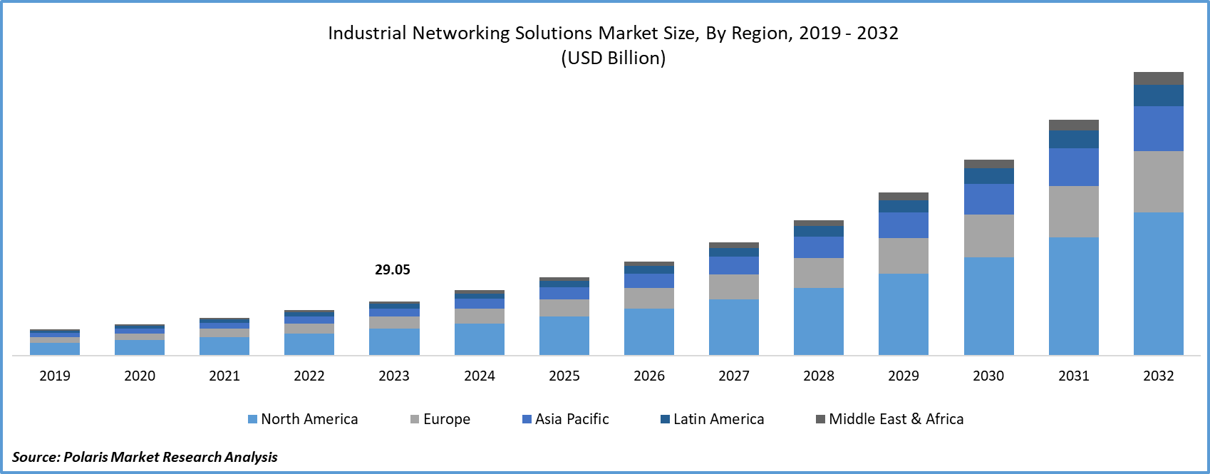 Industrial Networking Solutions Market Trends, 2024-2032
