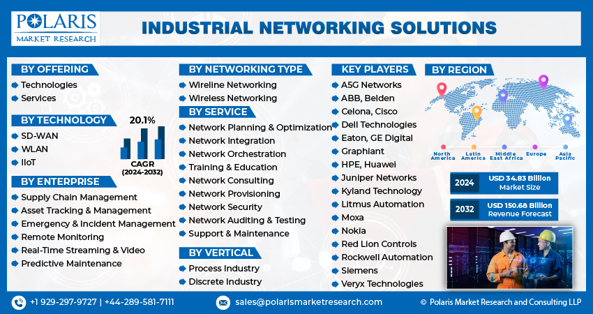 Industrial Networking Solutions Market Trends, 2032