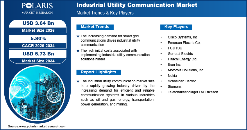 Industrial Utility Communication Market Size, Growth Report, 2032