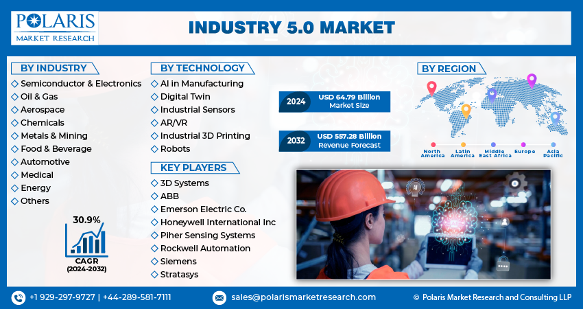 Industry 5.0 Market Size, Emerging Trends and Future Outlook