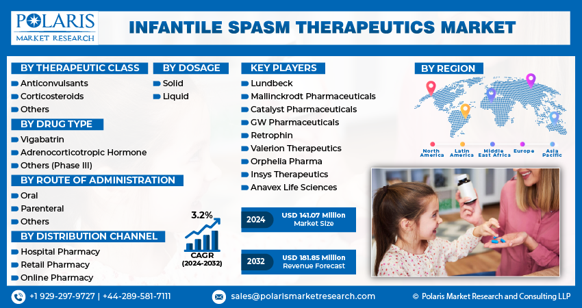Infantile Spasm Therapeutics Market Size, Share | Report, 2032