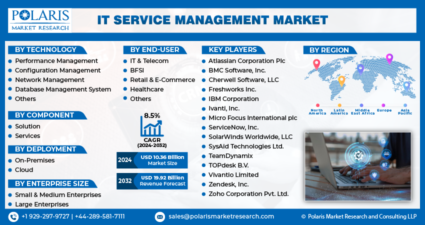 Information Technology Service Management Market Trends Report, 2032