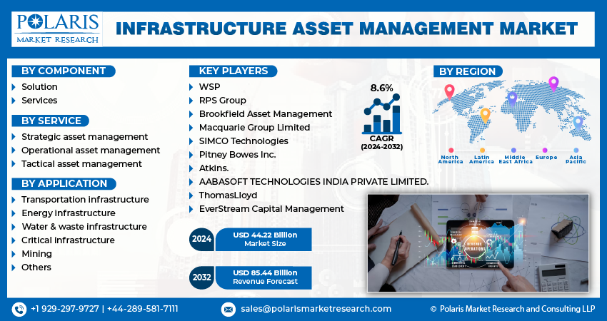 Infrastructure Asset Management Market Statistics 2024 to 2032