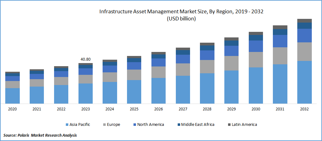 Infrastructure Asset Management Market Statistics 2024 to 2032