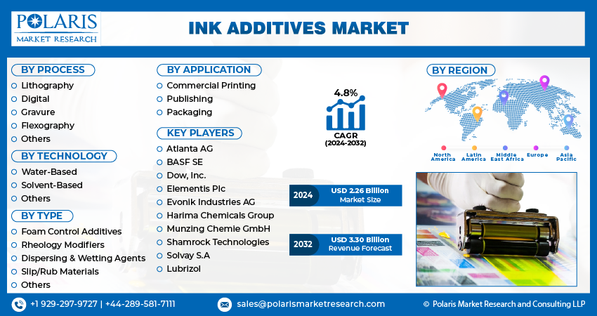 Ink Additives Market Size, In-Depth Industry Outlook 2024-2032