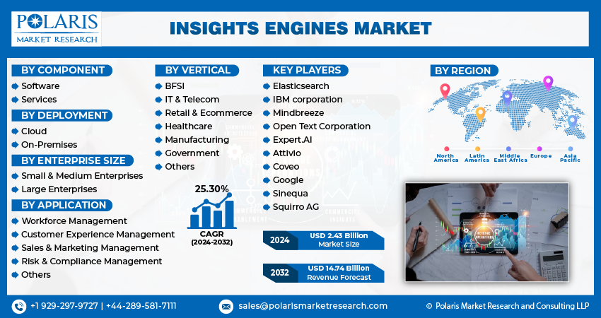 Insights Engine Market Size, Share, Trends & Growth to 2032