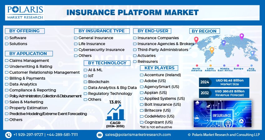 Insurance Platform Market Size, Share & Trends Report, 2032