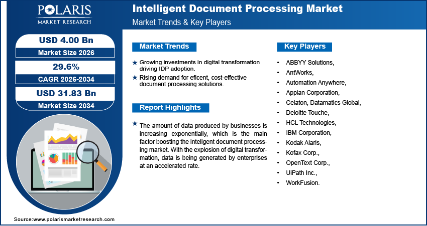 Intelligent Document Processing Market Research Report, 2034