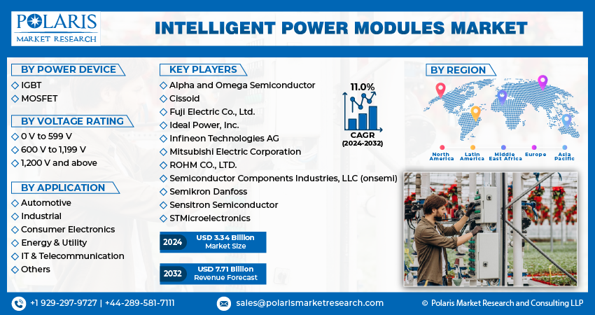 Intelligent Power Module Market Size, Industry Report, 2024-2032
