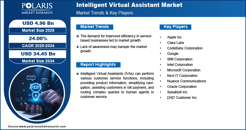 Intelligent Virtual Assistant Market Size, Growth & Report 2034