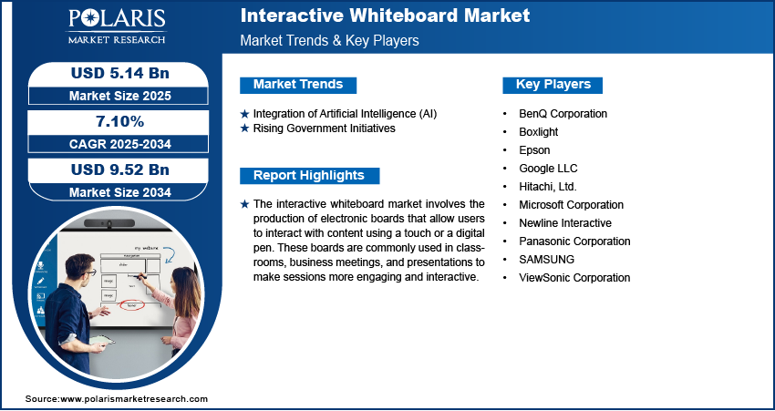 Interactive Whiteboard Market Size, Share & Industry Trends 2034