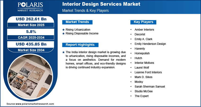 Interior Design Services Market Size, Share, & Global Report 2034