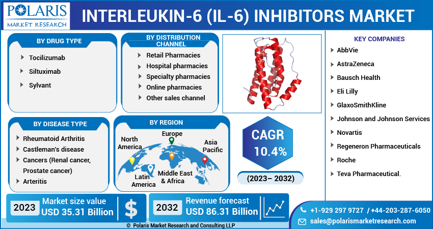 Interleukin-6 (IL-6) Inhibitors Market Size, Share Analysis Report, 2032