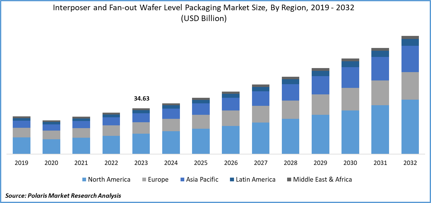 Interposer and Fan-out WLP Market Growth & Outlook 2032