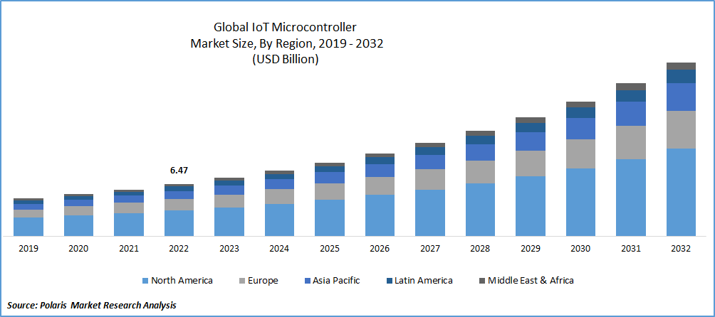 IoT Microcontroller Market Size & Growth Analysis Report 2032