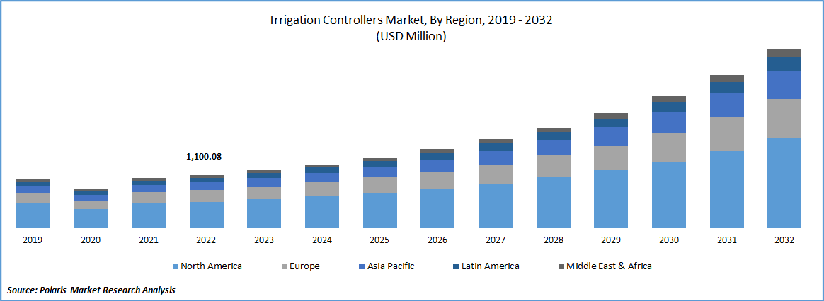 Irrigation Controllers Market Size, Trends and Forecast to 2032