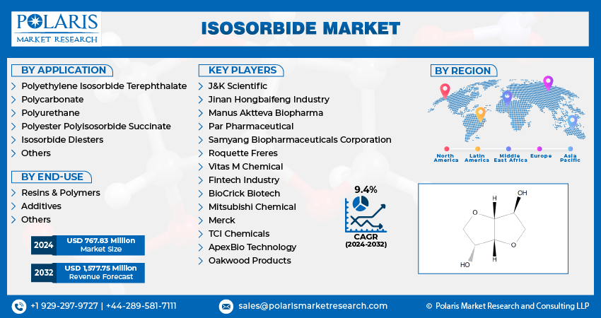 Global Isosorbide Market Size, Share Analysis Report, 2024-2032
