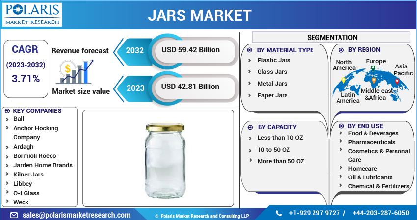 Jars Market Size & Share Global Analysis Report, 2023-2032