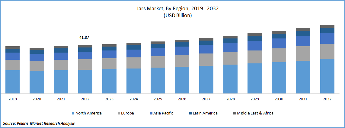 Jars Market Size, Share, Trends & Growth 2023-2032