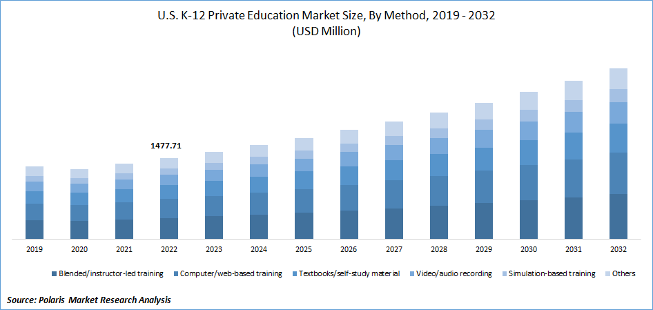 K-12 Private Education Market Size, Share Global Analysis Report, 2023-2032