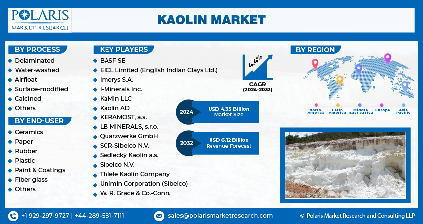 Kaolin Market Size, Share & Industry Analysis Report, 2032