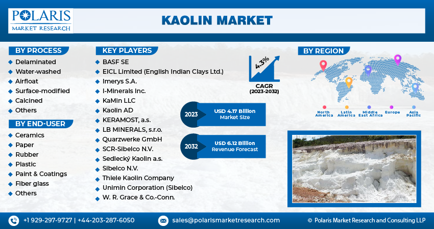 Kaolin Market Size, Share & Industry Analysis Report, 2032