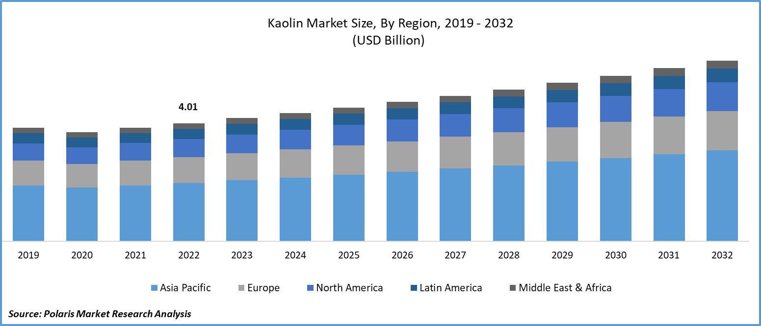 Kaolin Market Size, Share & Industry Analysis Report, 2032