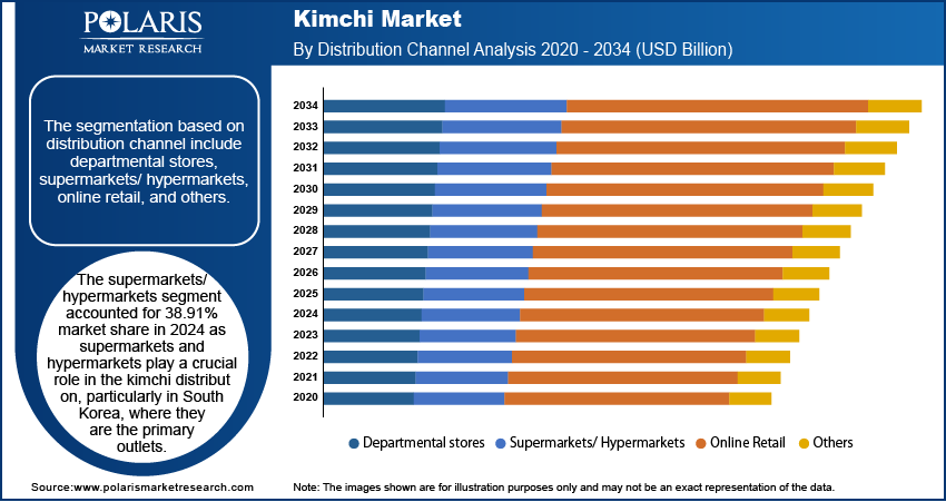 Kimchi Market Trends, Growth and Report Overview 2034