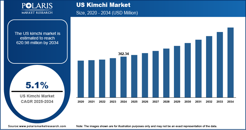 Kimchi Market Size, Share & Forecast Report 2034