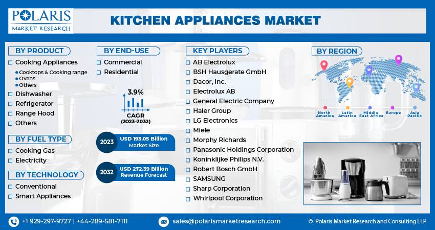 Kitchen Appliances Market Size, Trends | Growth Overview 2034