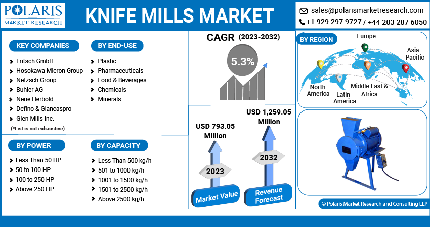 Global Knife Mills Market Size, Share Analysis Report, 2023-2032