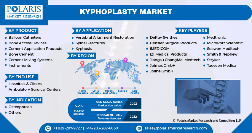 Kyphoplasty Market Share, Impressive Business Growth, 2023-2032