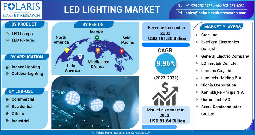 LED Lighting Market Size & Share, Industry Analysis 2032