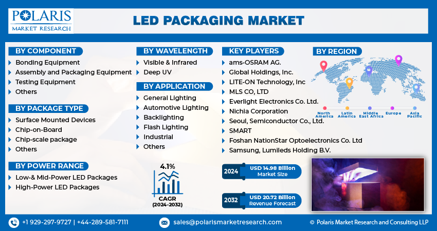 LED Packaging Market Size, Trends, Growth Report, 2024-2032