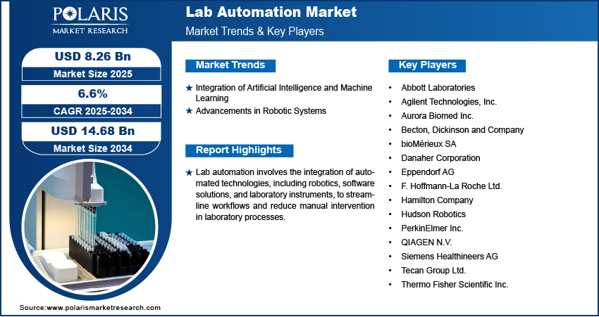 Lab Automation Market Size, Share & Global Forecast 2034