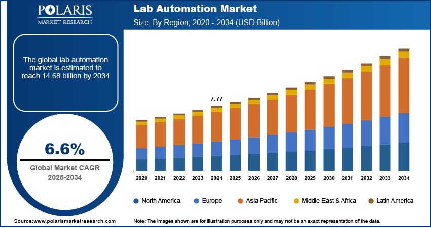 Lab Automation Market Size, Share & Global Forecast 2034