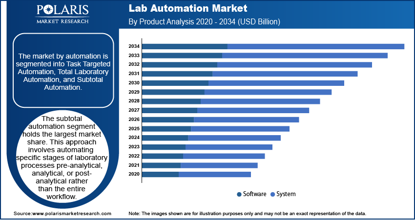 Lab Automation Market Size, Share & Global Forecast 2034