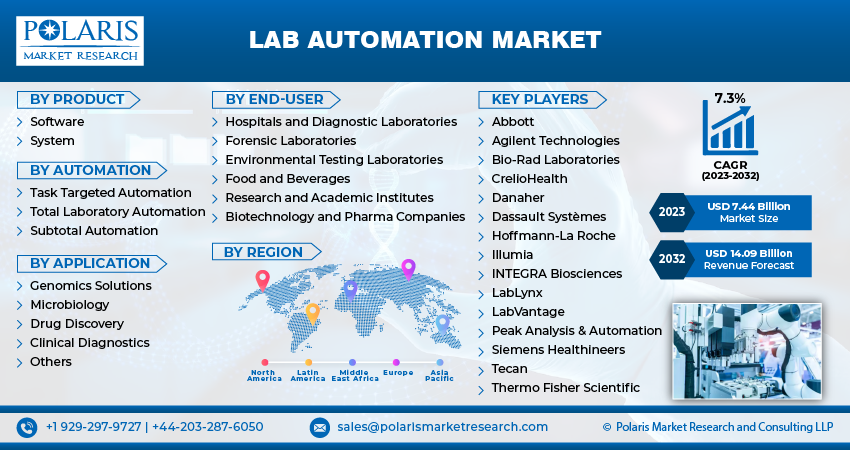 Lab Automation Market Size & Share Global Analysis Report, 2024-2032