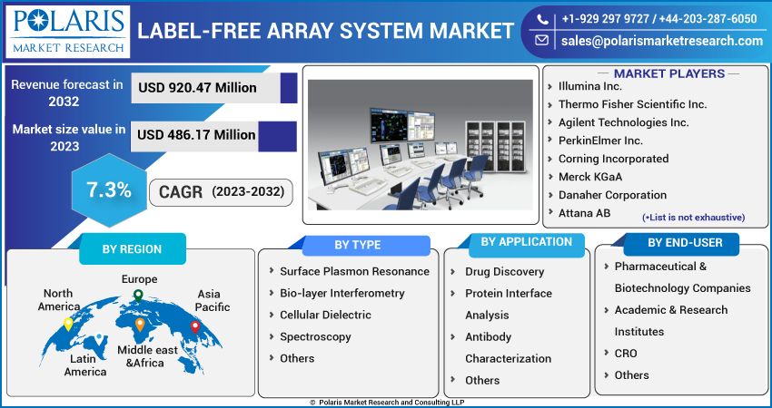 Global Label-free Array System Market Size, Share Analysis Report, 2023 ...