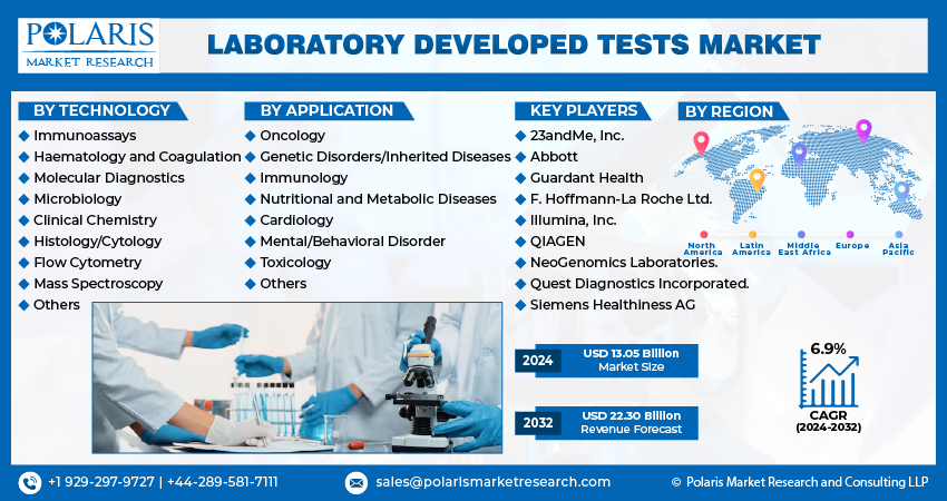 Laboratory Developed Tests Market Size, Analysis Report 2024-2032