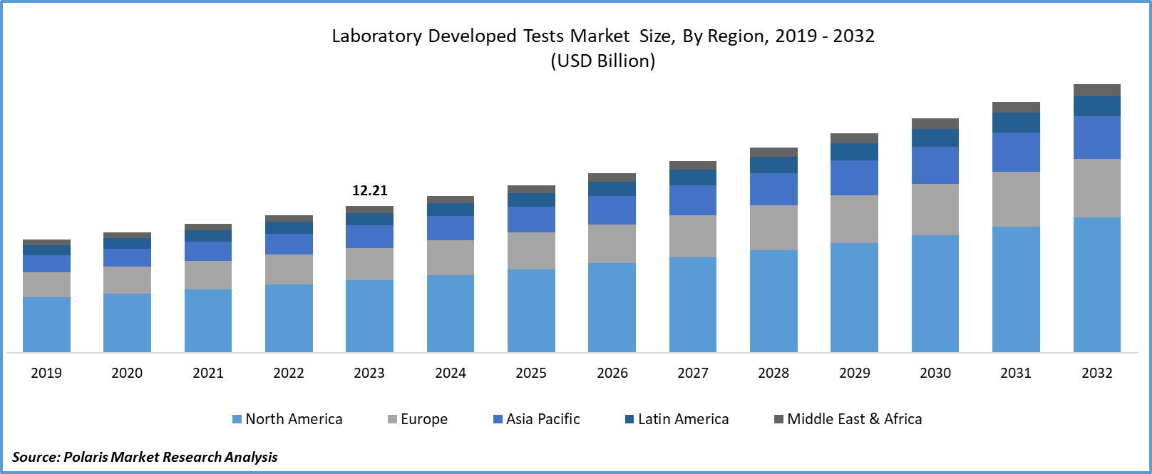 Laboratory Developed Tests Market Size, Analysis Report 2024-2032