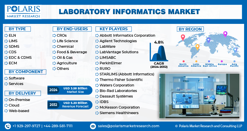 Laboratory Informatics Market Size & Trends Forecast by 2032