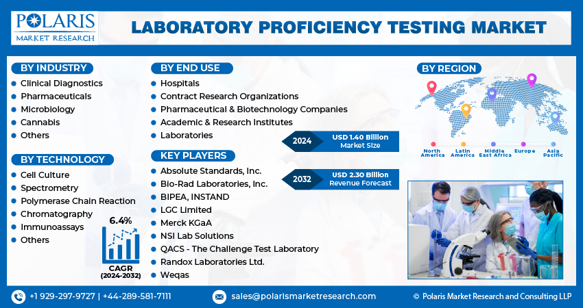 Laboratory Proficiency Testing Market, Growth Report, 2024-2032