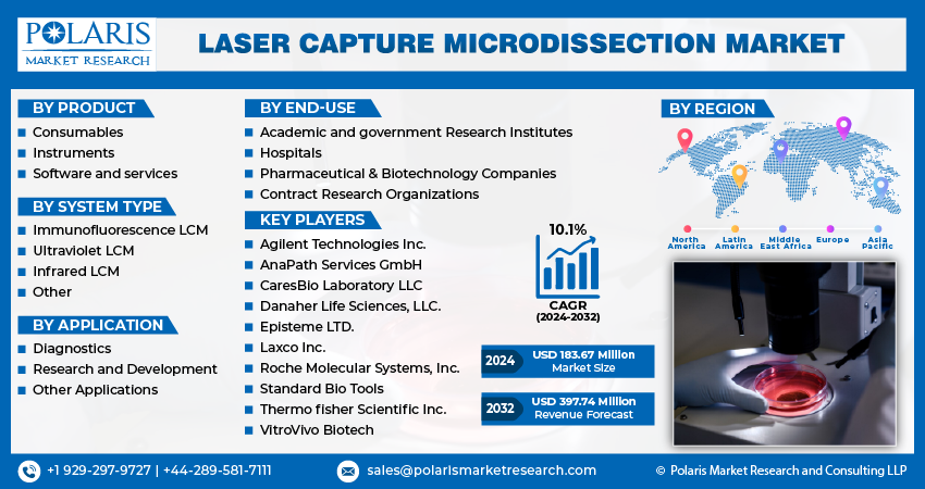 Laser Capture Microdissection Market Trends, Revenue 2024-2032