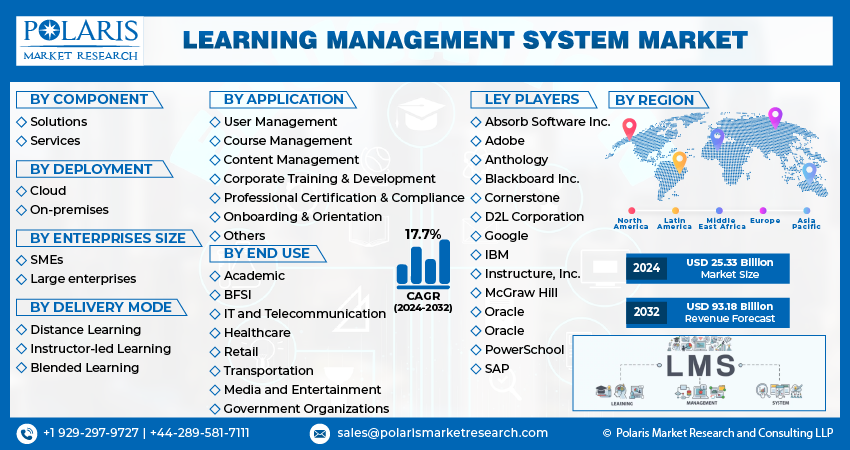 Learning Management System Market Size, Industry Share, 2024-2032