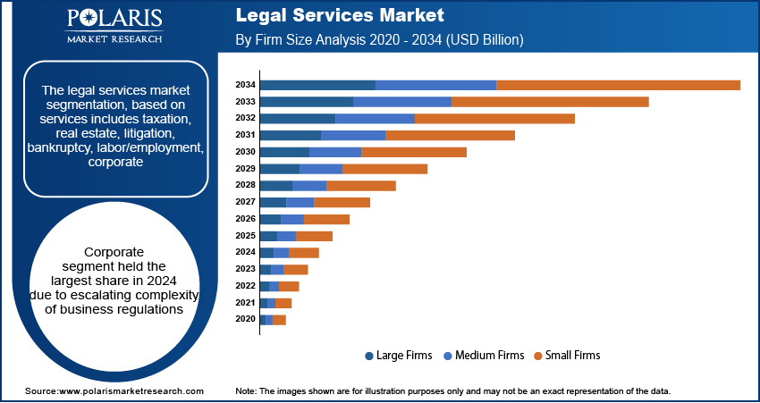 Global Legal Services Market Outlook 2034 | 4.20% Growth