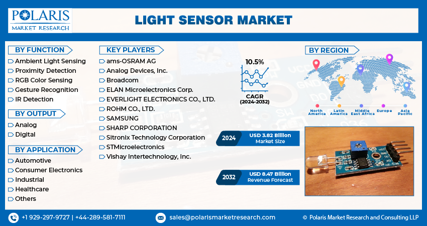 Global Light Sensor Market Report, 2024-2032