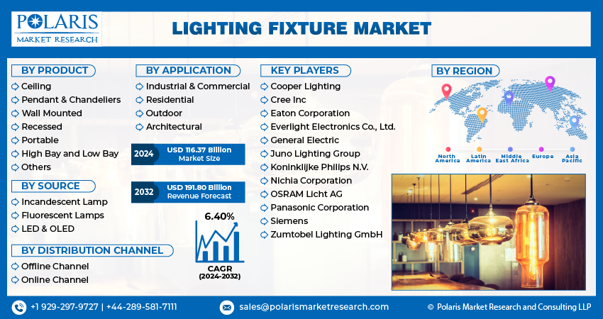 Lighting Fixture Market Size And Share | Industry Report, 2032