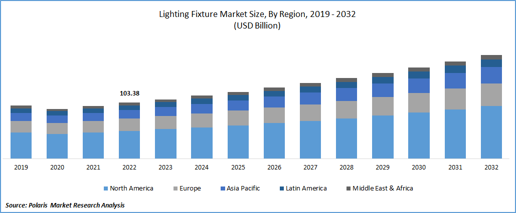 Lighting Fixture Market Share and Forecast 2024-2032