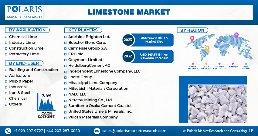 Global Limestone Market Size, Share & Growth Analysis Report, 2024-2032